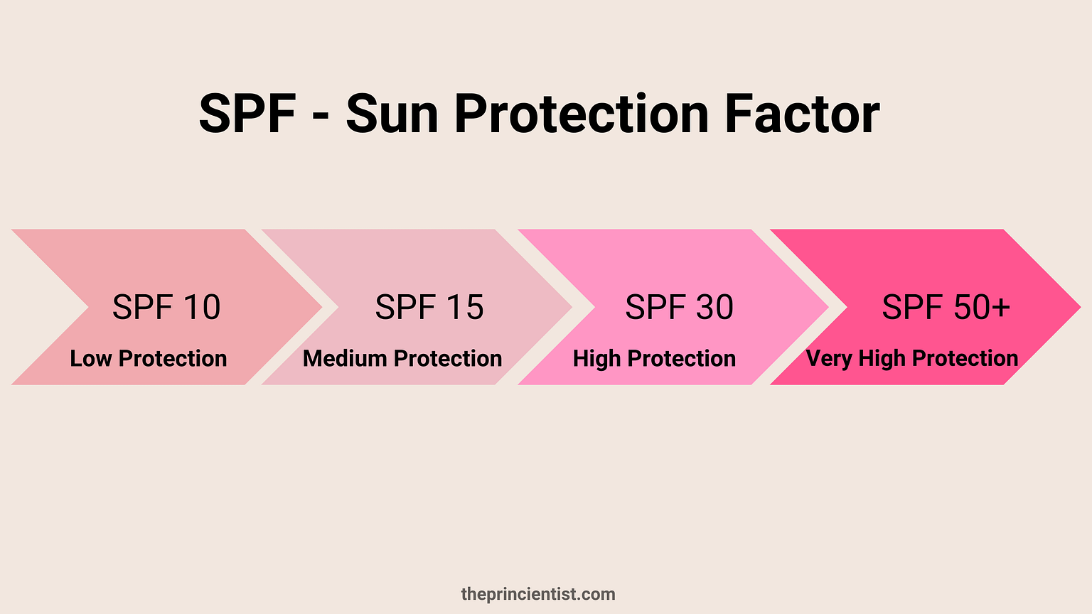 What is Sunscreen & Why You Need It For Healthy Skin - The Princientist